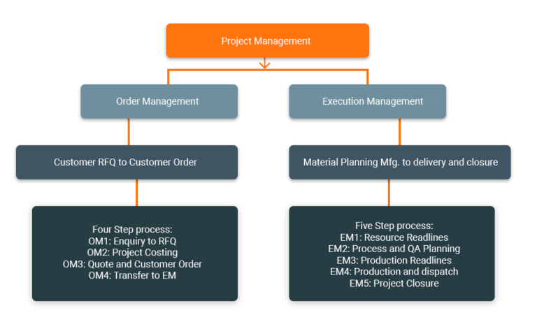 Project Management Approach – SASMOS